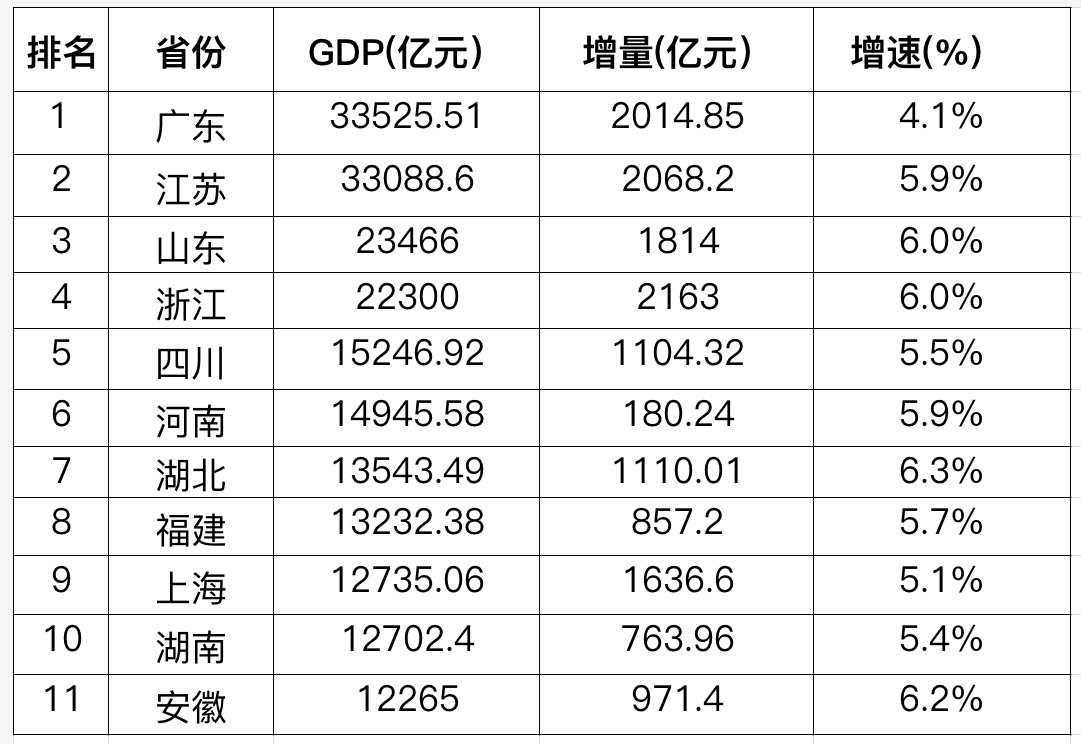 经济大省一季度成绩单公布：GDP10强座次有变，增速普遍超预期